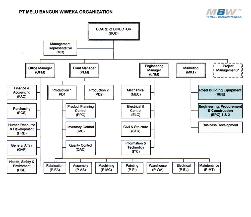 PT. Melu Bangun Wiweka